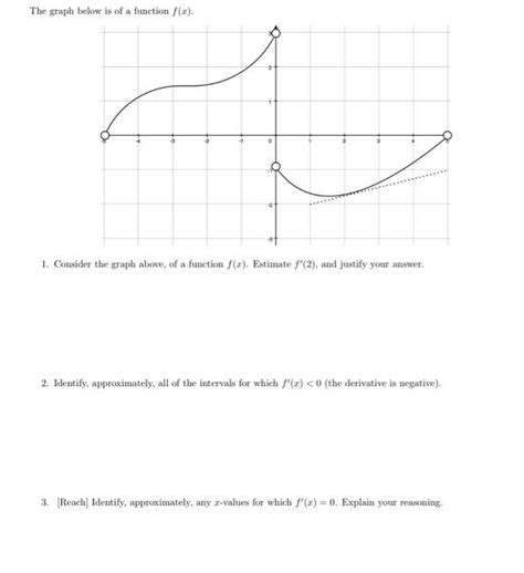 Solved The Graph Below Is Of A Function F X 1 Consider
