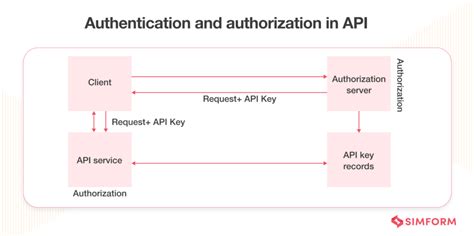 Api Security Best Practices To Protect Data