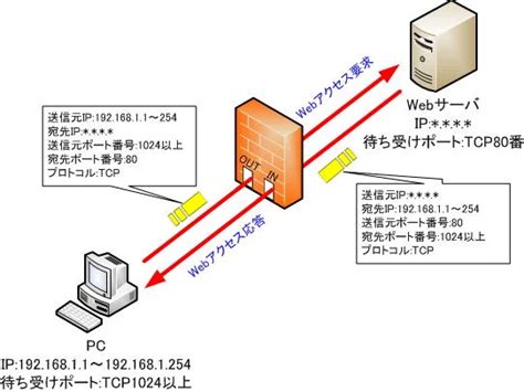 【linux入門】異なるネットワークとの通信 Linux入門 PartⅤ 演習で学ぶインフラlinux