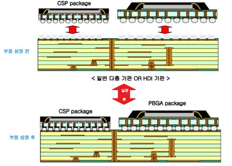 Pcb인쇄회로기판 기초지식 Pcb의 분류설계밀집도5 네이버 블로그