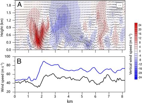 A The Vertical Cross Section Of The Perturbation Winds Vector And