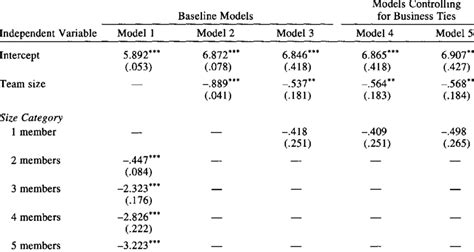 Coefficients From Poisson Regression Models Testing The Occupational