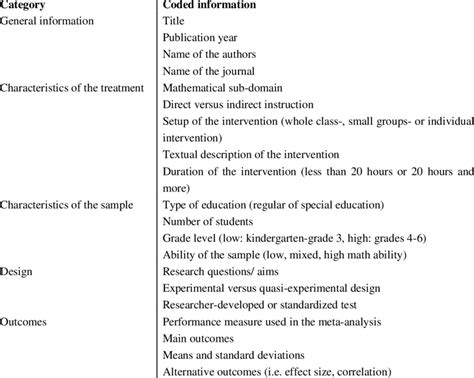 Variables From The Coding Scheme Used For The Meta Analysis Download Table
