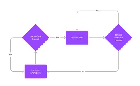 Picking The Right Tool For Maneuvering Javascripts Event Loop Alex Macarthur