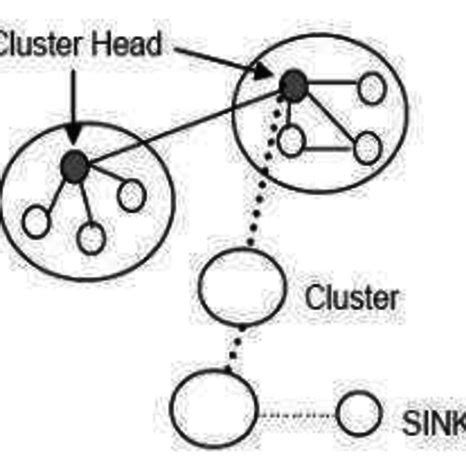 Classification Of Hierarchical Routing Protocol In This Paper Our Download Scientific Diagram