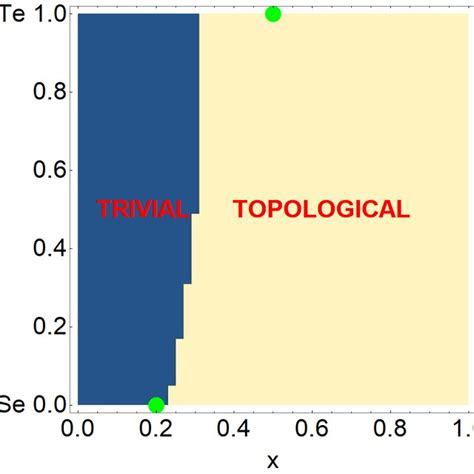 Complete Topological Phase Diagram Using The Hamiltonian Of Table Ii