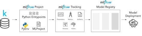 end to end ml pipelines with mlflow tracking projects and serving