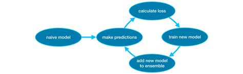 Gradient Boosting With Xgboost Kaggletutorials Weights And Biases