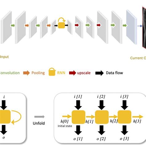 A Example Of Fcn With An Rnn For Cardiac Image Segmentation The