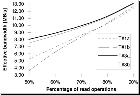 average bandwidth vs percentage of read operations description the