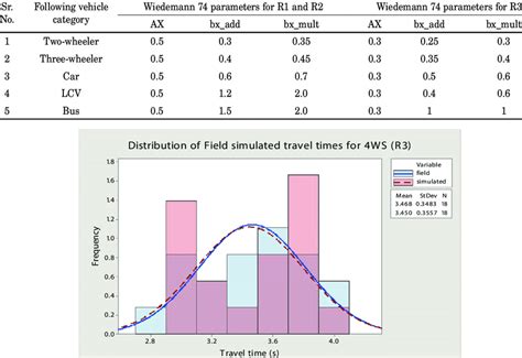Calibrated Wiedemann 74 Parameters For R1 And R3 Download Scientific