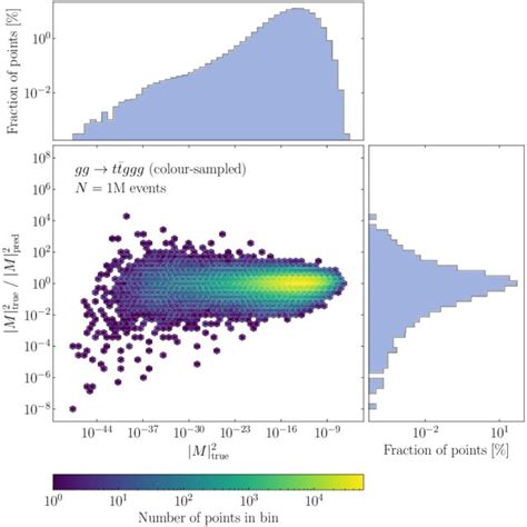 2d Histogram Showing The Distribution Of Truth To Prediction Ratios Of Download Scientific
