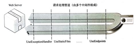Aspnet Core教程 Pipeline（请求管道） 重庆熊猫 博客园