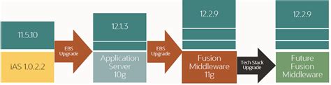 Oracle Ebs Strategy Updates From Oracle Venkanna Mittakantis Oracle