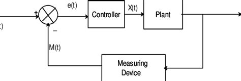 Circuit Diagram Of Open Loop Control System Block
