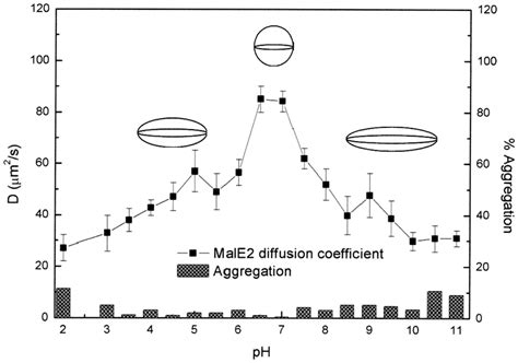 Dependence Of Diffusion Coefficient D As A Function Of PH The Error Download Scientific