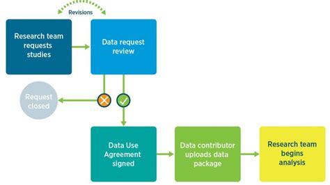 Data Request Process Overview Vivli