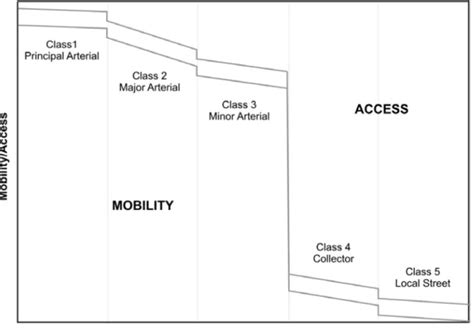 Coto Trh 26 South African Road Classification And Access Management Manual Version 1 0 August