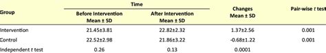Comparison Of The Mean And Standard Deviation Of The Total Sexual Download Table