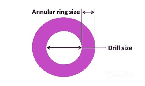 Annular Ring In Pcb Jarnistech