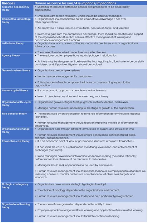 Guide To Theories In Human Resource Management Ilearnlot