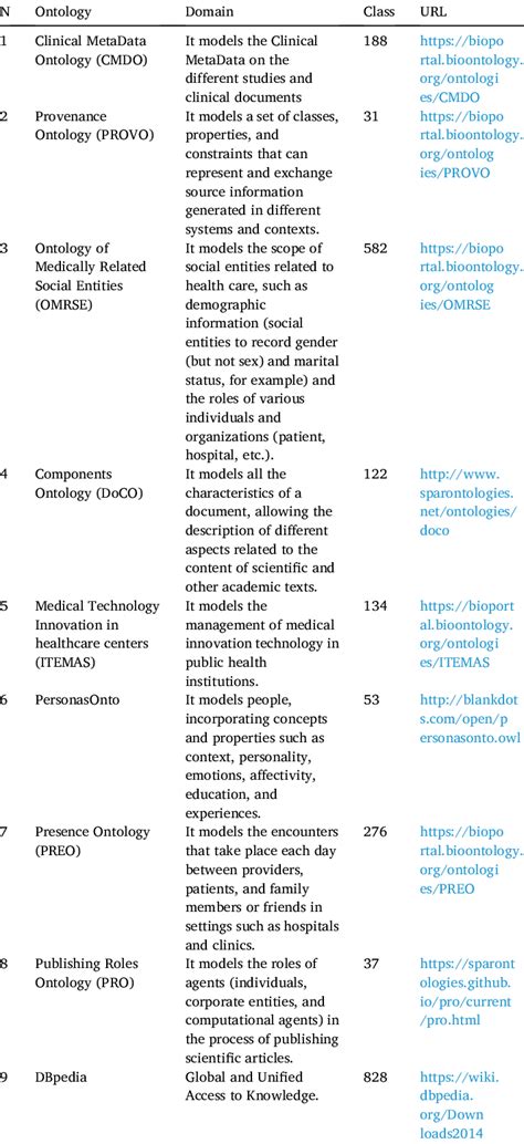 List Of Ontologies From Different Domains Download Scientific Diagram