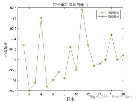 回归预测 matlab实现pso lssvm粒子群算法优化最小二乘支持向量机多输入单输出 智能算法优化lssvm csdn博客