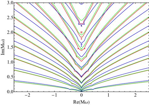 Comparison Of Pseudospectral Levels For Gravitationalled 2 Qnms With Download Scientific