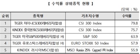 ‘tiger 차이나 Csi300 레버리지etf 수익률 798 1위