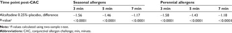 Differences In Mean Ocular Itching Scores 16 Hours Post Treatment