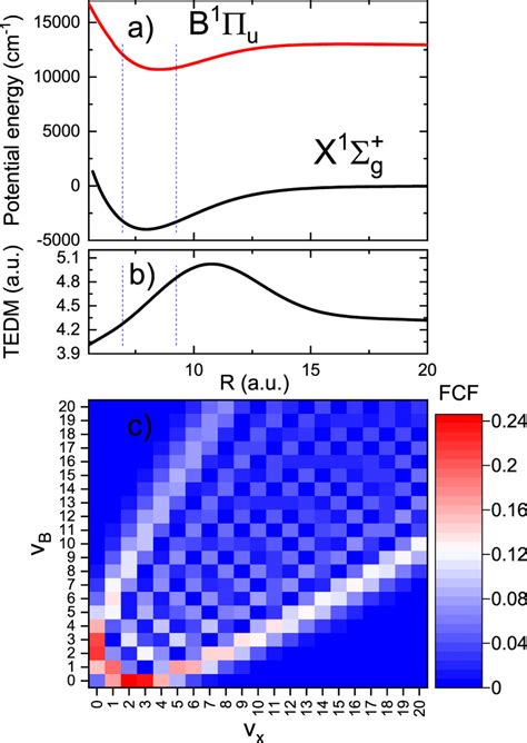 A Rb 2x1Σg And B1Πu Potential Energy Curves Used In The Proposed