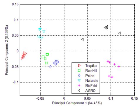 Pca Plot Of Seven E Tongue Sensors Responses For Orthosiphon Stamineus