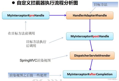 自定义拦截器 自定义页面拦截器 csdn博客