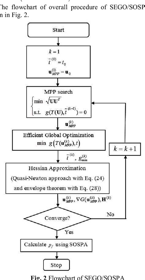 Figure 2 From Second Order Reliability Method For Time Dependent Reliability Analysis Using