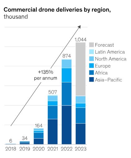 Commercial Drone Statistics By Application And Usage