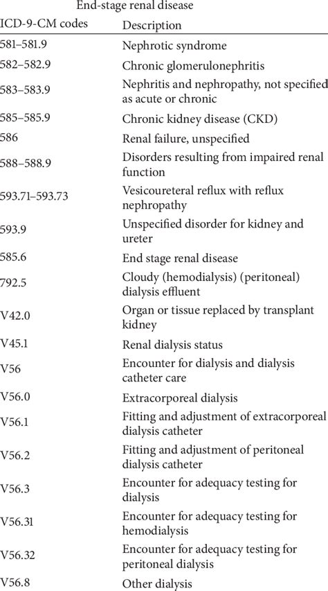 Diagnoses And Procedure Codes For Ascertainment Of Esrd Among Na Accord