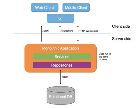 An Overview Of Microservices Architecture