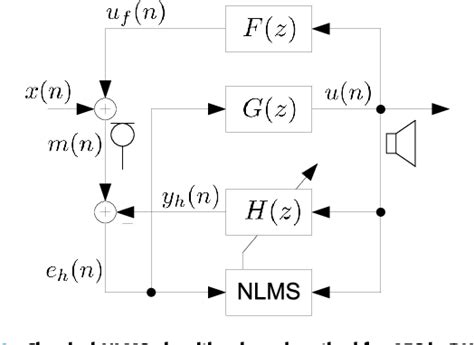 Figure 1 From Prediction Error Method Pem Based Howling Cancellation In Hearing Aids Can We