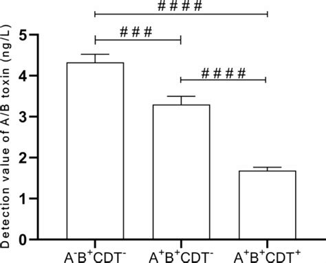 Detection Value Of C Difficile A B Toxin In Stool Samples From Download Scientific Diagram
