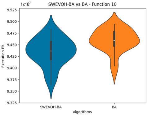 Dynamic Population On Bio Inspired Algorithms Using Machine Learning For Global Optimization