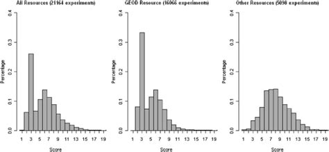 annotation statistics for the arrayexpress data set the score is