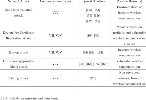 Different Types Of Authentication Attacks With Their Corresponding
