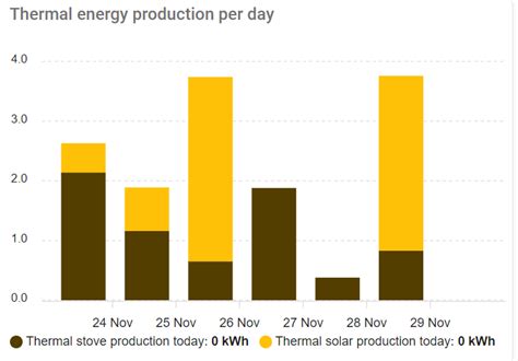 Graph Strange Behaviour Frontend Home Assistant Community
