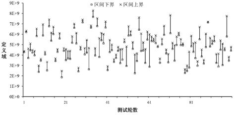 Order Preserving Encryption Method Based On Random Interval Partition