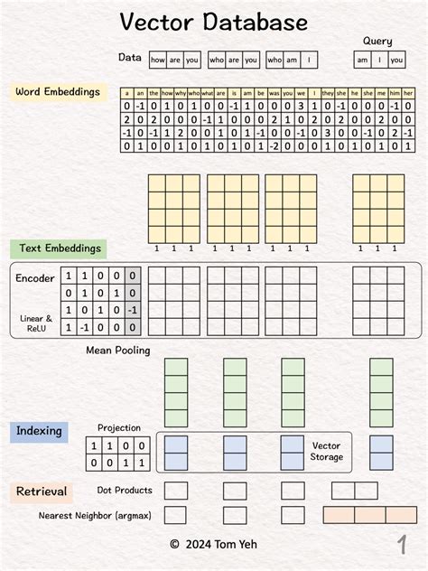 14 Vector Database By Tom Yeh Ai By Hand ️