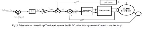 Performance Improvement Of Bldc Motor With Hysteresis Current Controller Open Access Journals