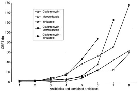 Certs For Clarithromycin Metronidazole Tinidazole Clarithromycin In Download Scientific