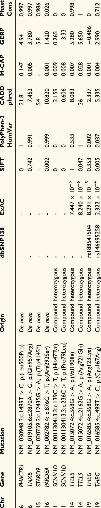 Candidate Variants Identified By Trio Whole Exome Sequencing Download