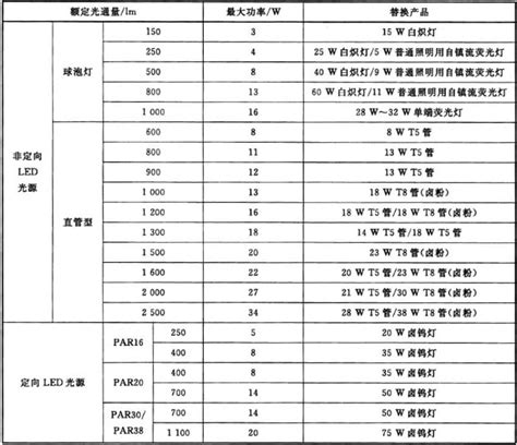 LED室内照明应用技术要求 GB T 31831 2015 筑楼人