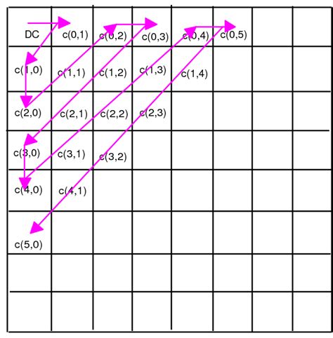 The Zig Zag Sequence Of Dct Coefficients Download Scientific Diagram